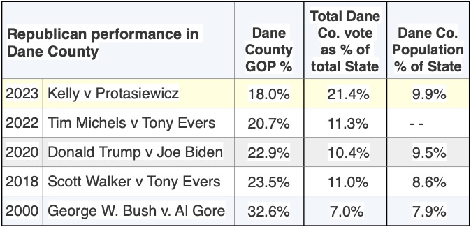 Dane County elected Protasiewicz – Blaska Policy Werkes